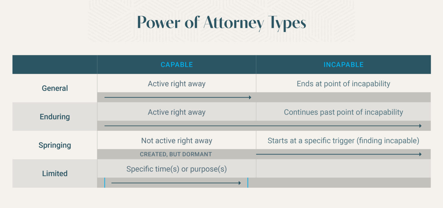 A Guide to Power of Attorney - Cedar Rock Financial