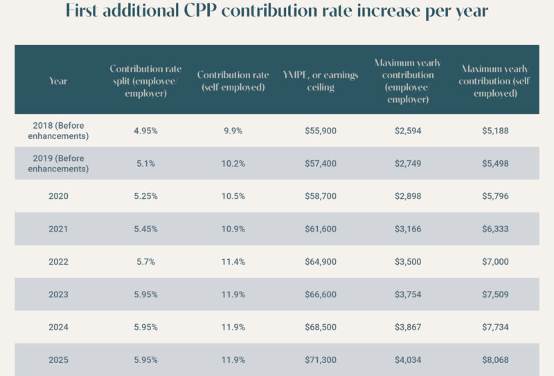 What You Need to Know About the CPP Enhancements