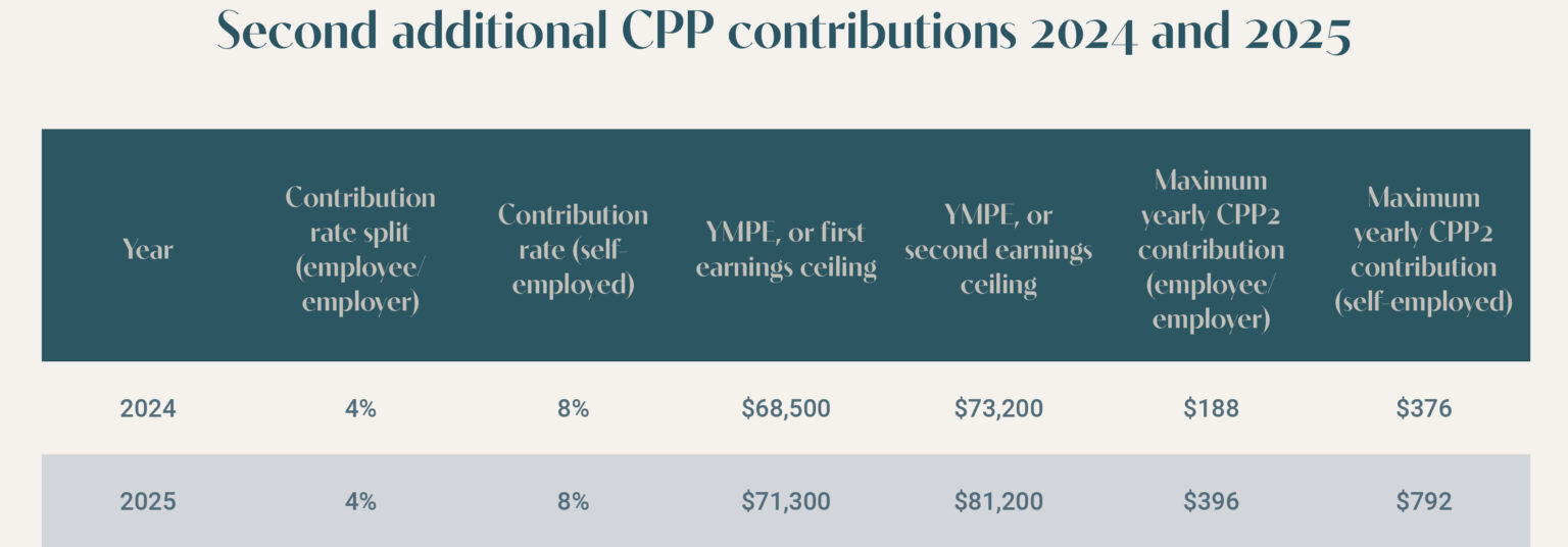 What You Need to Know About the CPP Enhancements