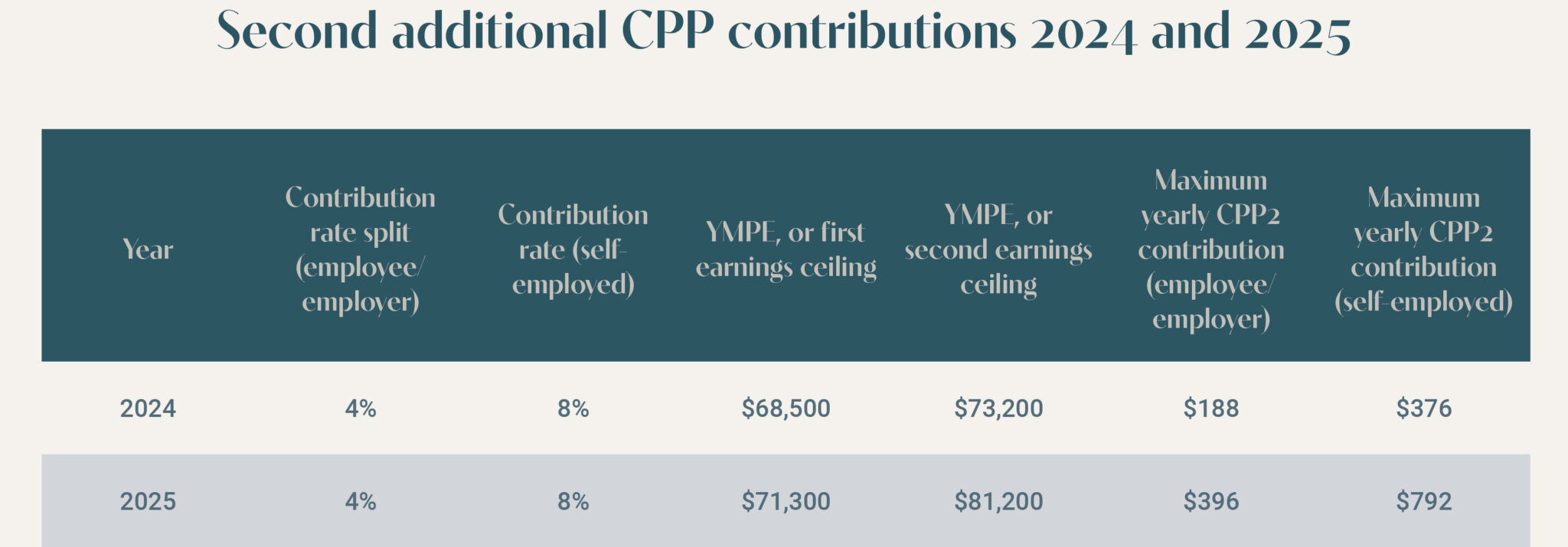 What You Need to Know About the CPP Enhancements