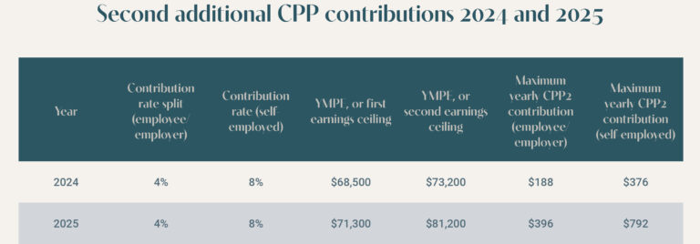What You Need to Know About the CPP Enhancements
